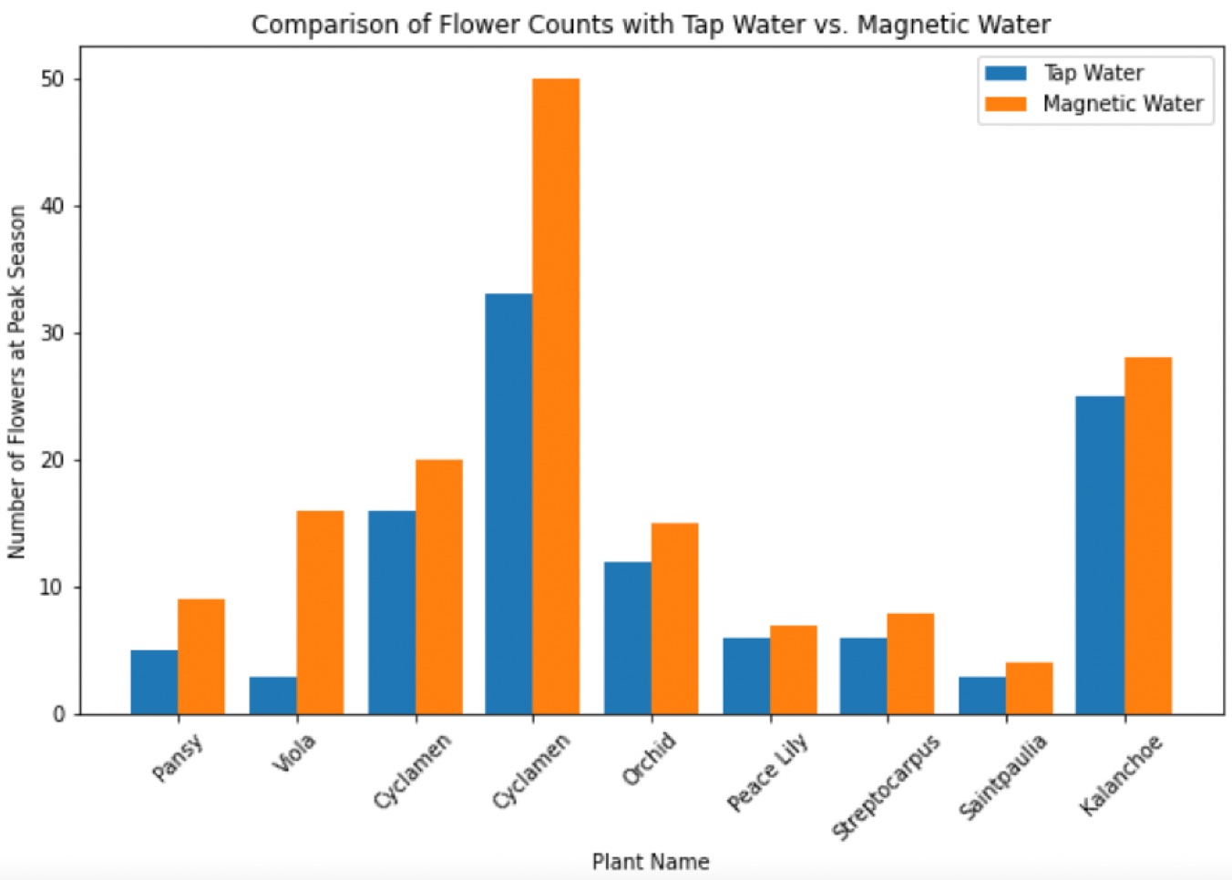 PlantSurge Magnetic Growth Enhancement! - energeticgrowers.com